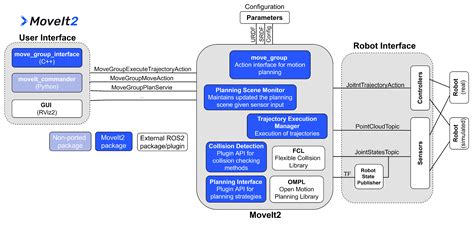 Applied Sciences | Free Full-Text | Robot Operating System 2 (ROS2 ...