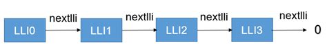 Dma 链表模式（lli）深度解析 — Bouffalosdk 20 文档