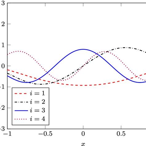 Gaussian Process Regression With Squared Exponential Kernel With Download Scientific Diagram