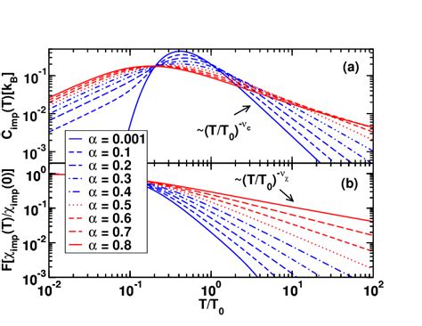 double logarithmic plot for a specific heat cimp t vs t t0 and