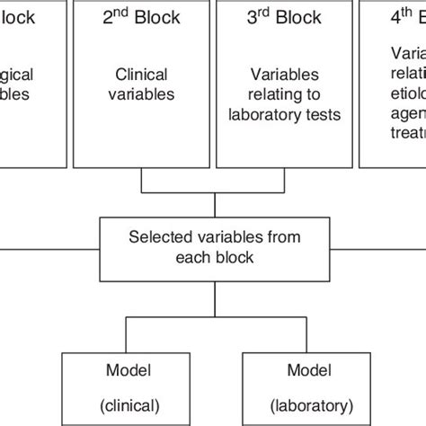 Multivariate Analysis Model Download Scientific Diagram