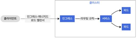 Kubernetes Ingress 란