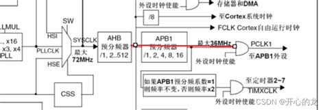 stm32时钟系统 stm32的clk信号 csdn博客