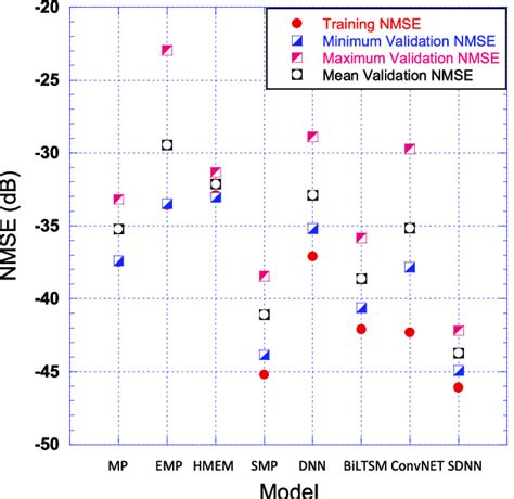 Measured Spectrum At The Output Of The Dut And Estimated Spectrum Using Download Scientific