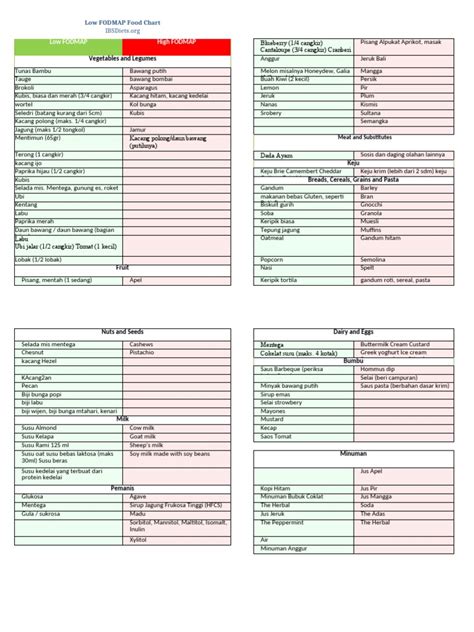 Ibsdiets Fodmap Chart Pdf