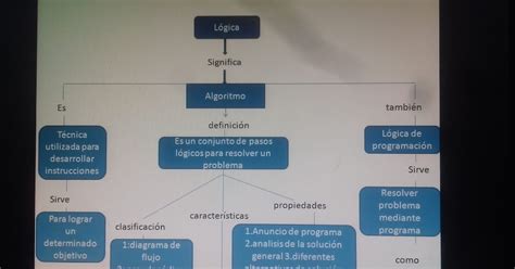 Mapa Conceptual Algoritmo