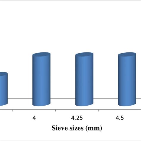 Influence Of Size Grading On Seed Germination Download Scientific Diagram