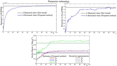 Sensors Free Full Text Ekf Based Parameter Identification Of Multi