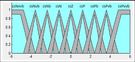 Figure 13 From Design Of Optimized Interval Type 2 Fuzzy Logic