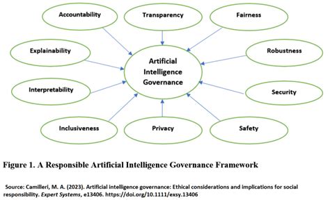 An Artificial Intelligence Governance Framework Substantia Mea