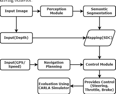 Figure 1 From End To End Autonomous Vehicle Navigation Using Imitation