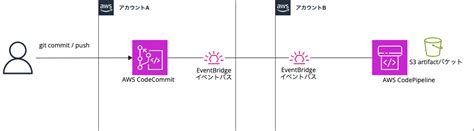 別アカウントにあるcodepipelineを実行する際の必要権限整理をしてみた iret media