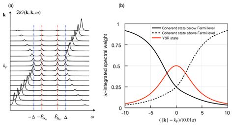 A Single Particle Greens Function For A Classical Spin For K K 0