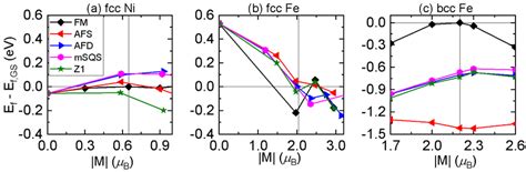 2 Dft Results Of E F In The Three Systems As A Function Of Constrained