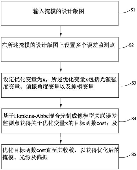 light source polarization and mask joint optimization method and