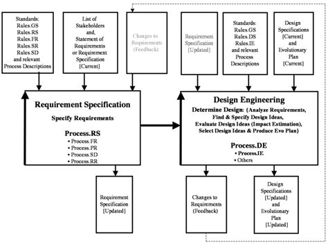 The Design Engineering Process Depends On The Quality Of The Download Scientific Diagram