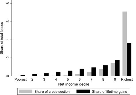 Distributional Impact Of A One Percentage Point Increase In The Higher