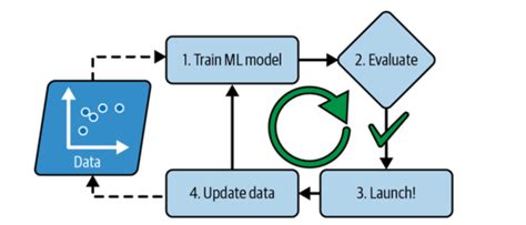 Difference Between Online And Batch Learning Analytics Yogi