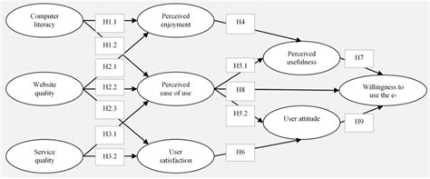 基于技术接受模型的提高医疗保健系统中电子服务用户接受度的模型实证研究 Journal of Ambient Intelligence and