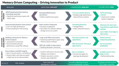 Memory Driven Computing Hpe Zeigt Prototyp Von The Machine Golemde