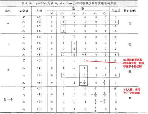 【运筹优化】运筹学导论：求解线性规划问题 单纯形法单纯形法解决线性规划问题 Csdn博客