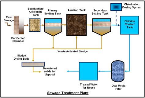Wastewater Treatment Plant Process Flow Diagram