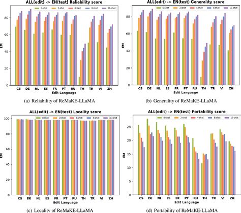 Figure 1 From Retrieval Augmented Multilingual Knowledge Editing Semantic Scholar
