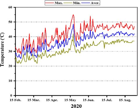Daily Maximum Minimum And Average Temperature Collected Throughout