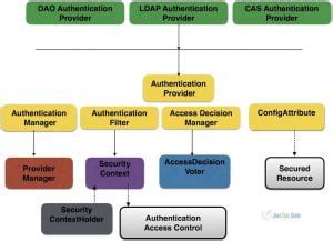 Security Architecture With Spring Examples Java Code Geeks