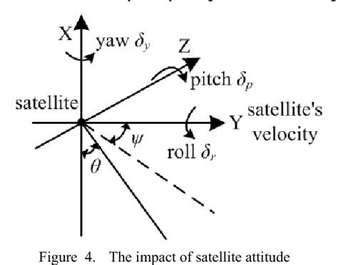 figure 1 from precise computation of doppler parameters for spaceborne