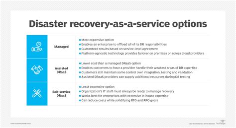 What Is Disaster Recovery As A Service Draas Definition From