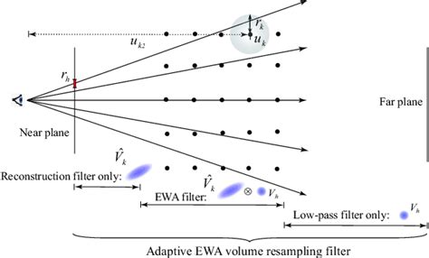 Figure 3 From Hardware Accelerated Adaptive Ewa Volume Splatting