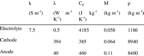 Material Parameters Download Table