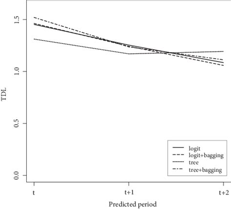 4 Average Top Decile Lift S Of Models Estimated At Time T Insurance Download Scientific