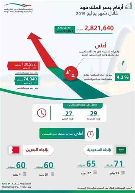 الأعلى في تاريخه جسر الملك فهد يسجل رقماً قياسياً في عدد المسافرين