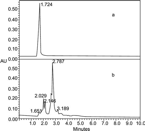3 High Performance Liquid Chromatography Elution Profile Patil Et
