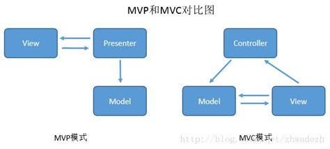 Mvc与mvp架构特点与区别mvc与mvp的区别以及mvp优点 Csdn博客