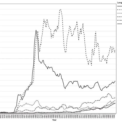Trend Lines For Enid Blyton Download Scientific Diagram