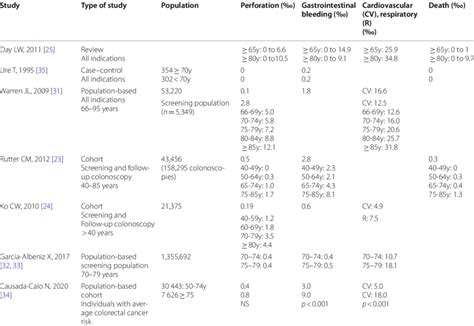 Risk Of Colonoscopy Related Complications For 1 000 Individuals