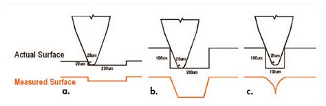 Correlating Advanced 3d Optical Profiling Surface Measurements To Traceable Standards Bruker