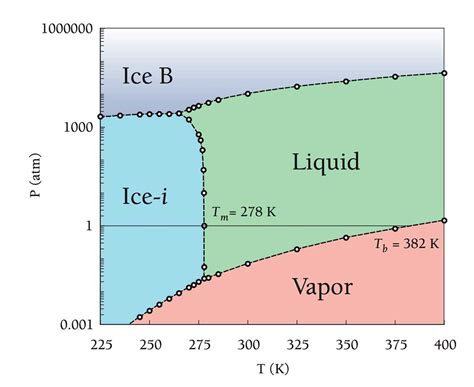Exploring The Phase Diagram Of Water Ice Unveiling Its Hidden Properties