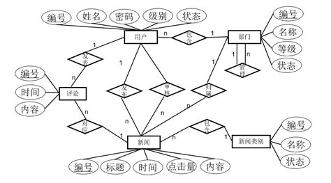 Mysql 数据库原理1，三大范式，e R图，database，数据库管理系统（dbms），relationship，实体、属性、联系 映射