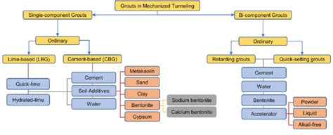 General Categorization Of Ordinary Grouts In Mechanized Tunneling Download Scientific Diagram