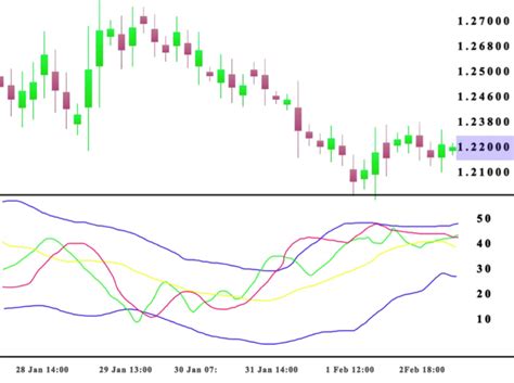 Learn The Complex TDI Indicator For TradingAsia Forex Mentor