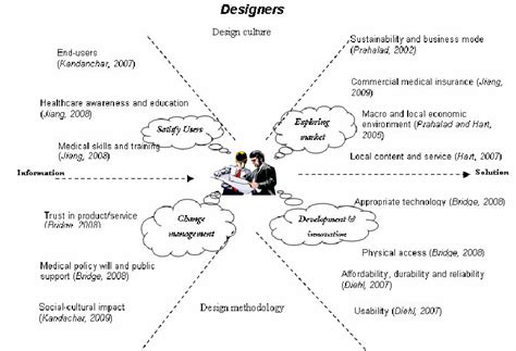An Overview Of Knowledge Gaps About Ict Healthcare In Rural China Download Scientific Diagram
