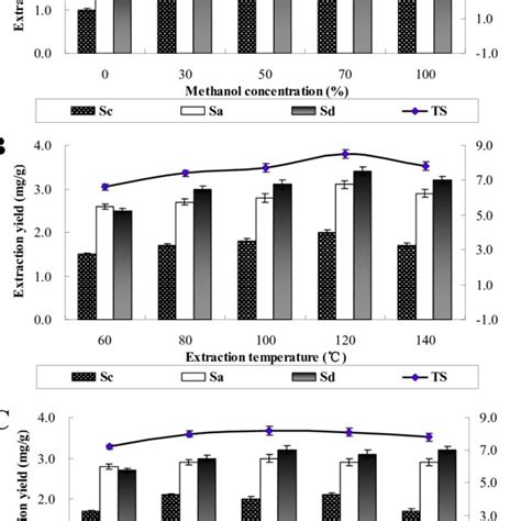 Effects Of Extraction Solvent Temperature And Time On Yields Of Three