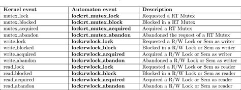 Table 3 From A Thread Synchronization Model For The Preemptrt Linux