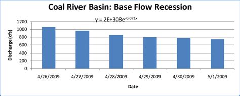 Calculation 2 Of Base Flow Recession Download Scientific Diagram