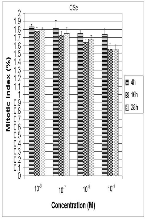 Mitotic Indices In Cultured Rat Bone Marrow Cells Exposed To Download Scientific Diagram