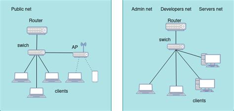 Lab0 Setup Pentesting Lab In Gns3 Reset2099
